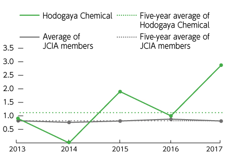 Workplace Safety and Health, Security and Disaster Prevention ...